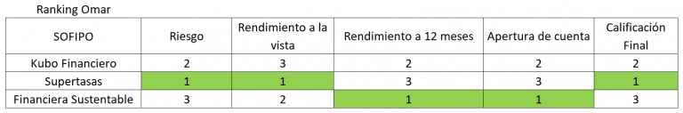 Las Mejores SOFIPOS en 2021