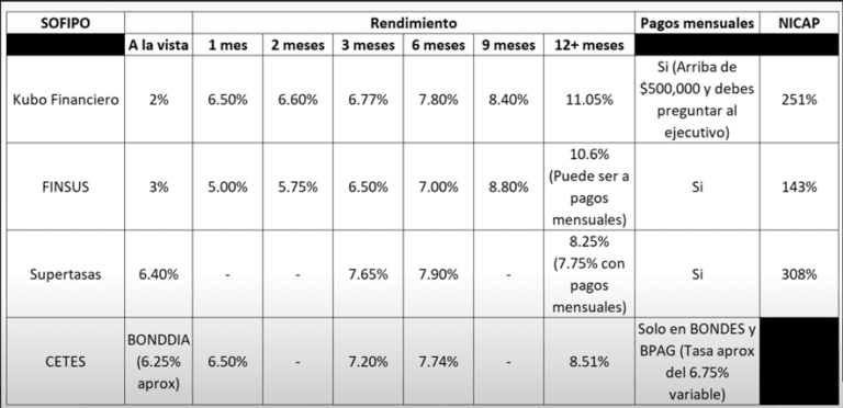 La MEJOR SOFIPO 2022: 11% de rendimiento anual SIN RIESGO.