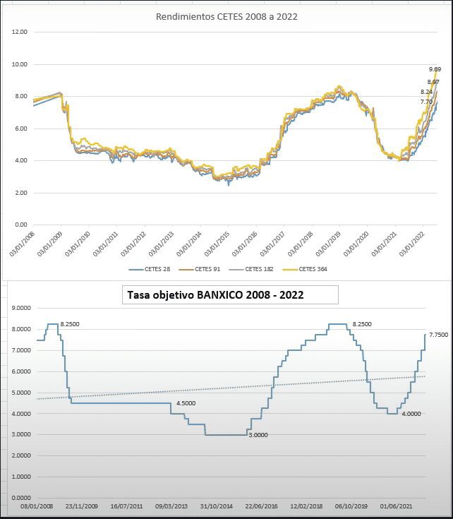 ¿Seguirá subiendo la tasa de CETES? ¿Llegará al 12%?