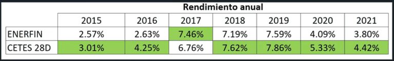 ENERFIN en cetesdirecto. ¿El mejor fondo del sector energético?