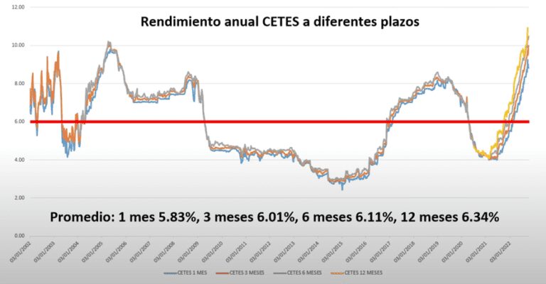 Ganar $10,000 mensuales en CETES. ¿Cuánto debes invertir?