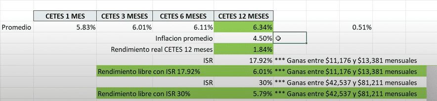 ¿Cuánto se gana LIBRE invirtiendo $1,500 mensuales en CETES?