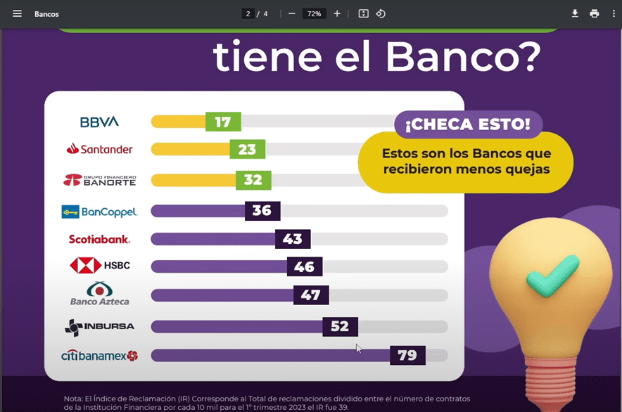 Los PEORES BANCOS en México en 2024. Te hacen PERDER DINERO y TIEMPO.