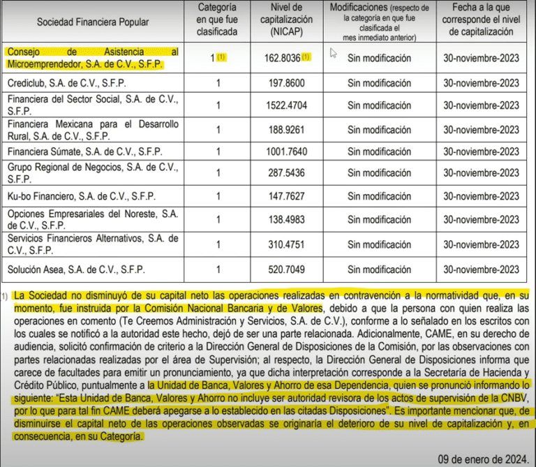 Las MEJORES SOFIPOS para invertir en 2024. Hasta 17.5% anual.